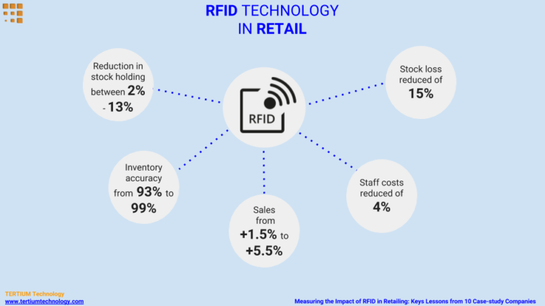 Infographic: Why implement RFID technology in the retail sector? - IoT ...