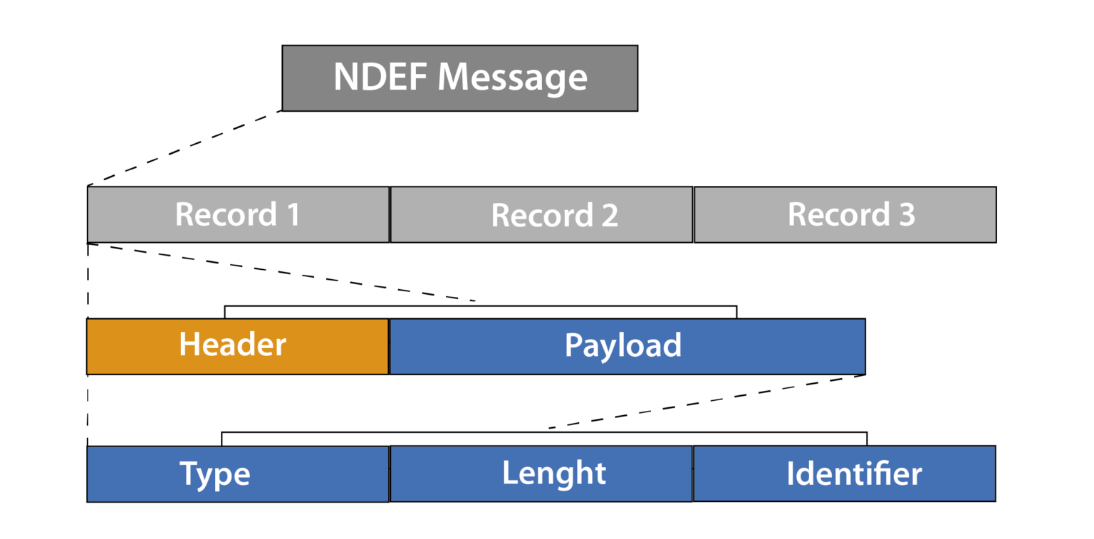 NFC technology. What to know? - IoT Lab - TERTIUM Cloud Blog