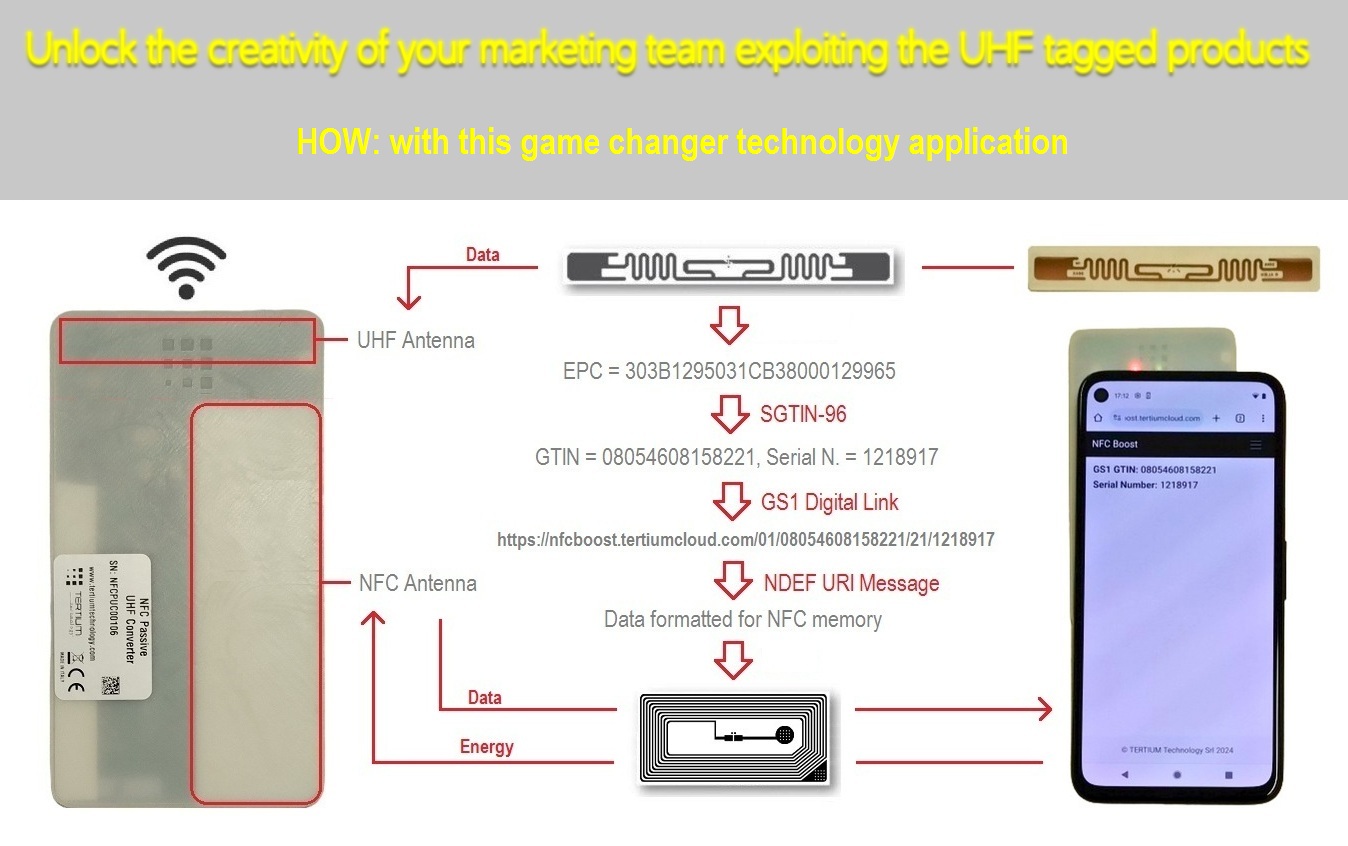 Game Changer RFID Application - IoT Lab - TERTIUM Cloud Blog